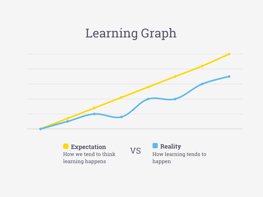 Learning Isn't Linear
