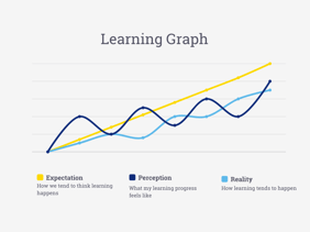 Learning Isn't Linear